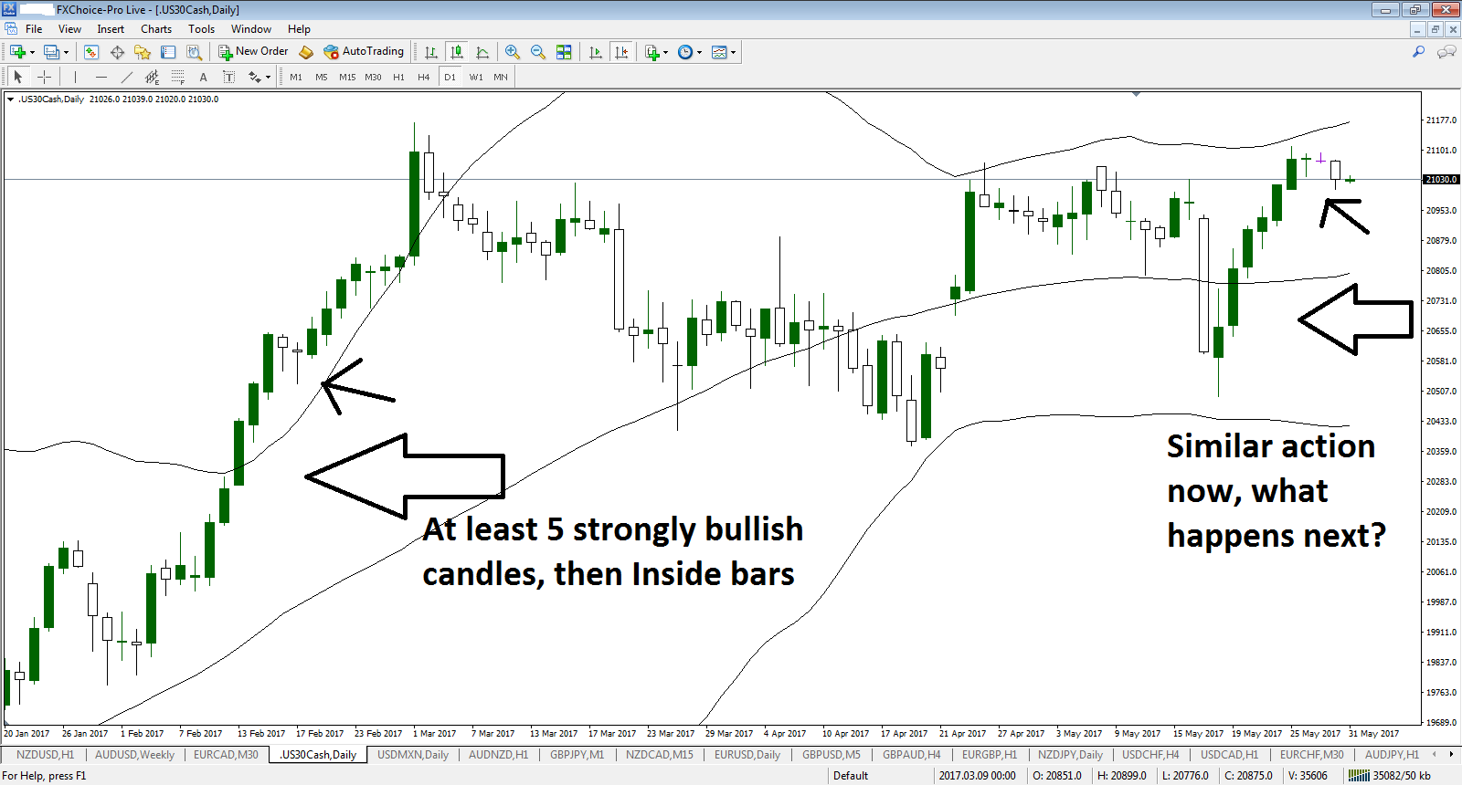 Dow – Daily Chart – Charts101 Trading