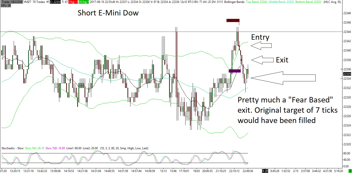 Short E-Mini Dow – Charts101 Trading