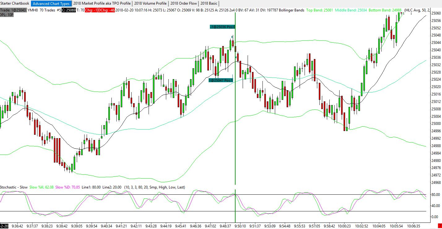 Mini Dow – Charts101 Trading