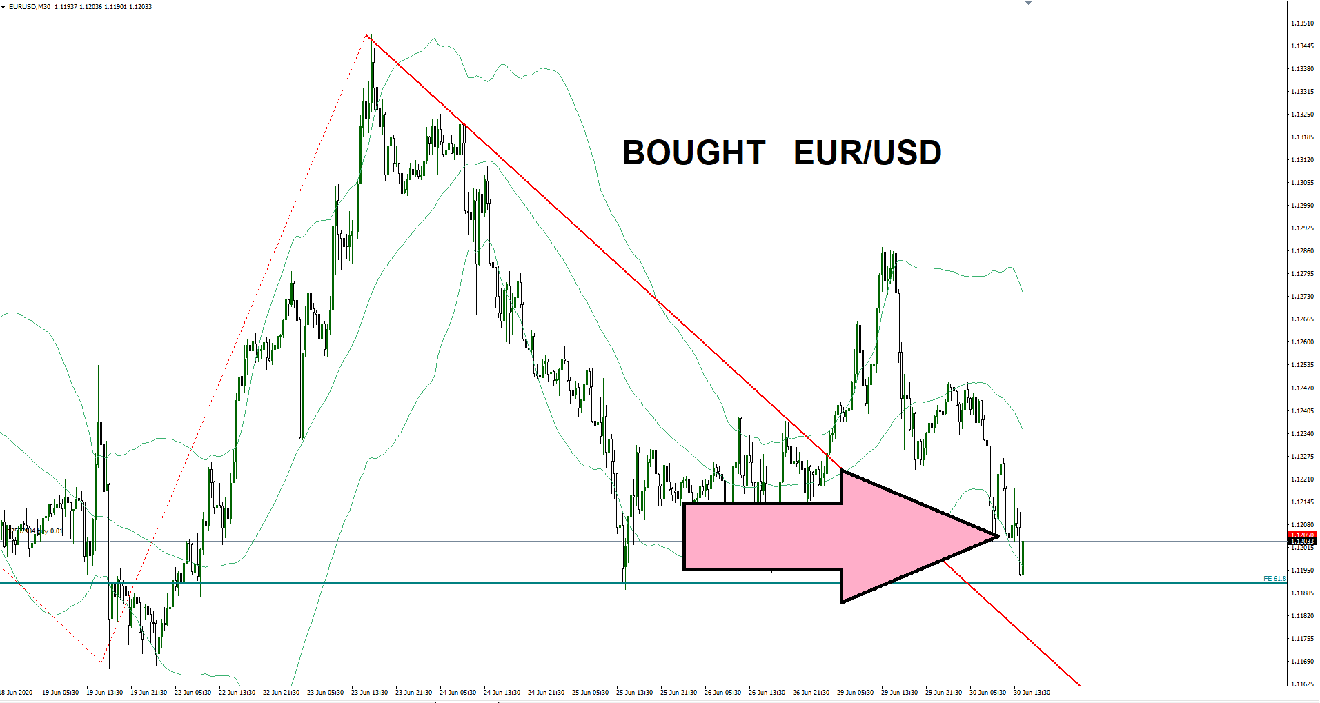 EUR/USD 30 Minute Chart – Long Trade – Charts101 Trading